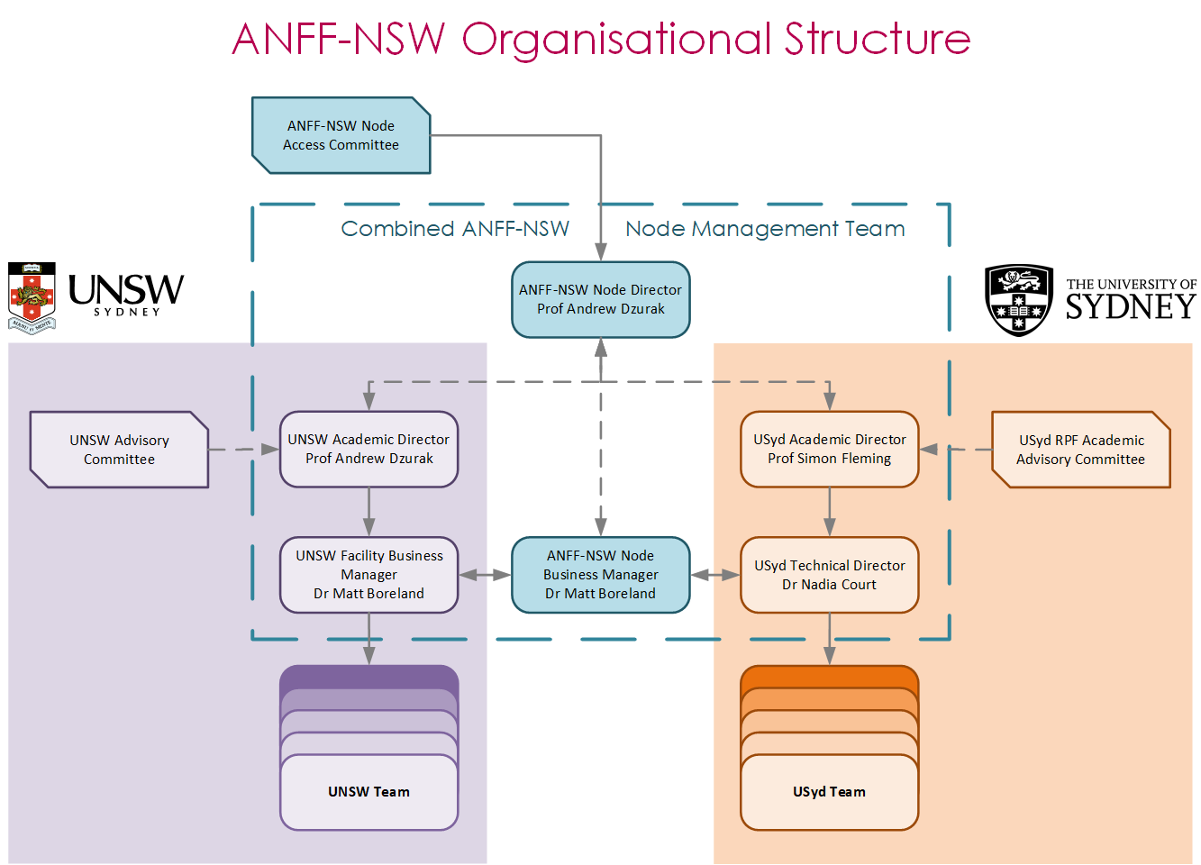Governance – ANFF